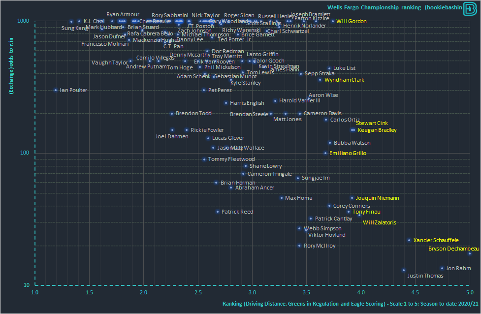 Historical Golf Metrics Analyses Charts - Bookie Bashing