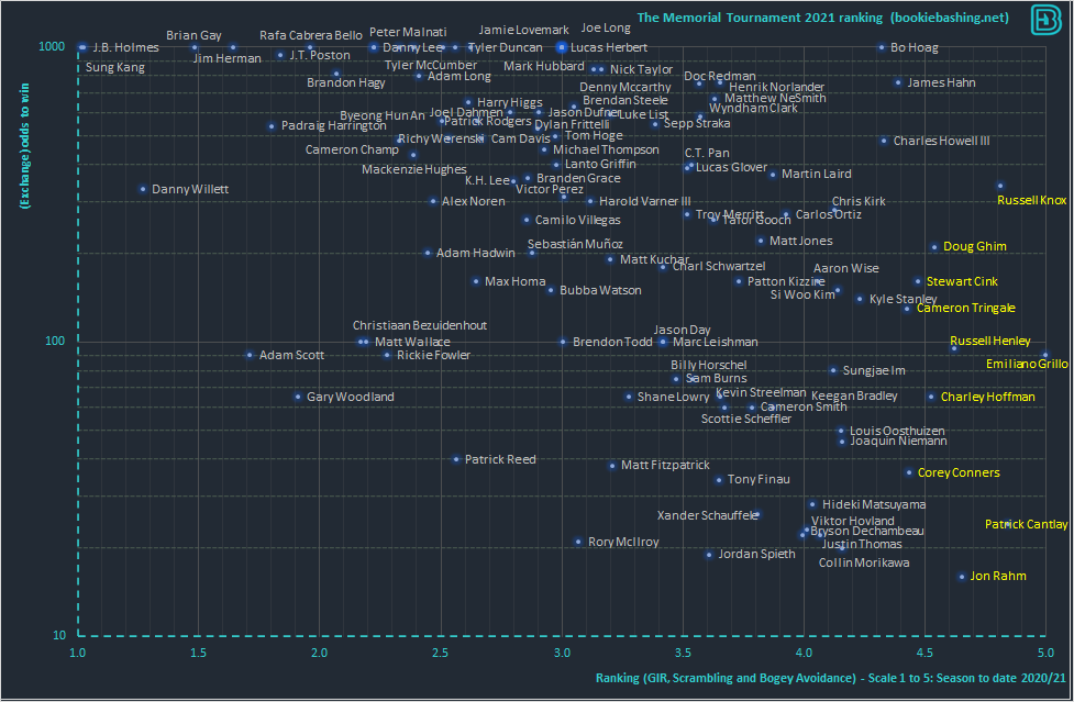 Historical Golf Metrics Analyses Charts - Bookie Bashing