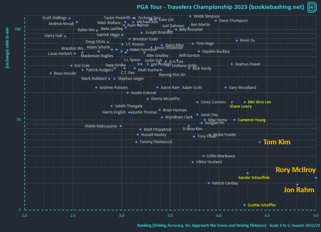 Weekly Golf Metric Graphs - Bookie Bashing