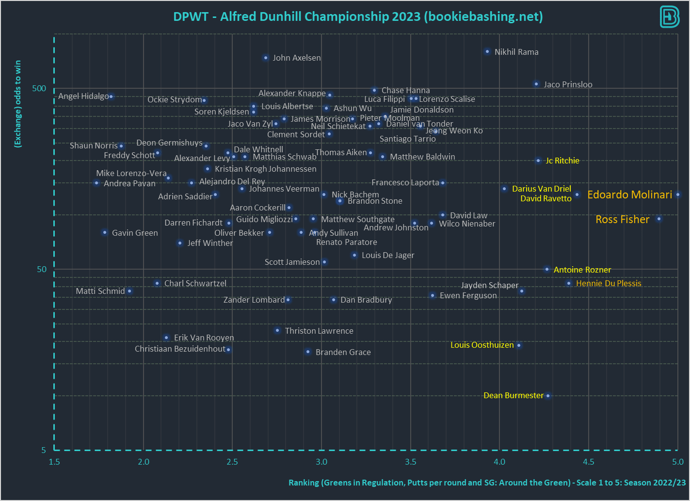 Weekly Golf Metric Graphs - Bookie Bashing