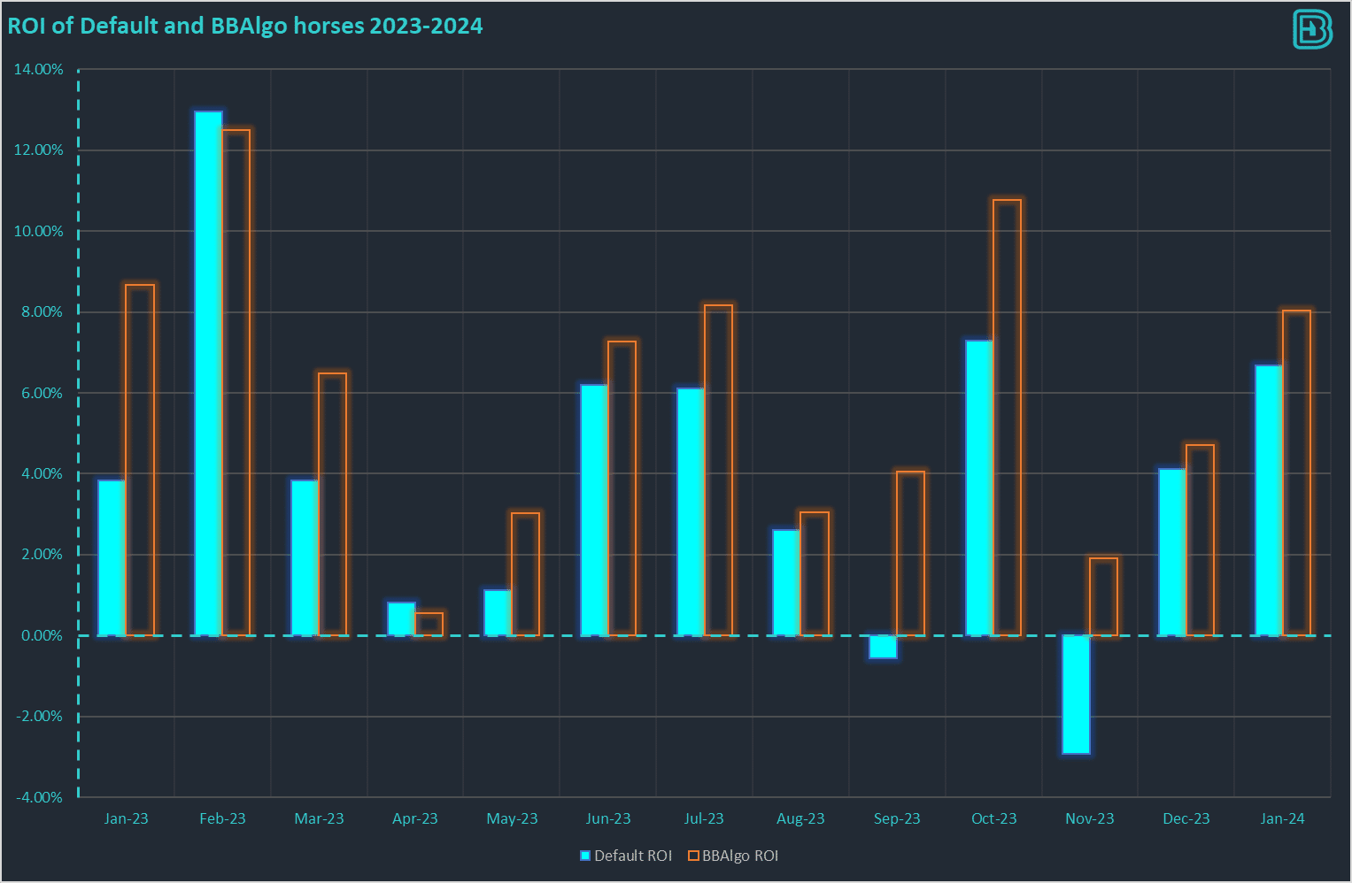 2023-24 Month by Month ROI of Horse Racing Tracker - Bookie Bashing