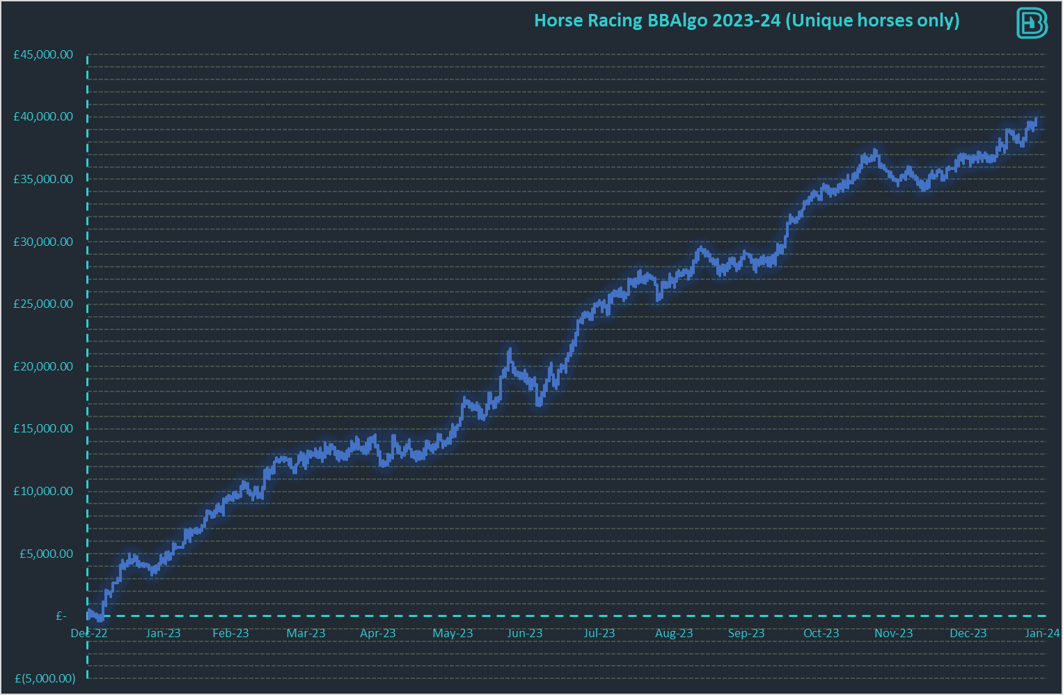 2023-24 Month by Month ROI of Horse Racing Tracker - Bookie Bashing