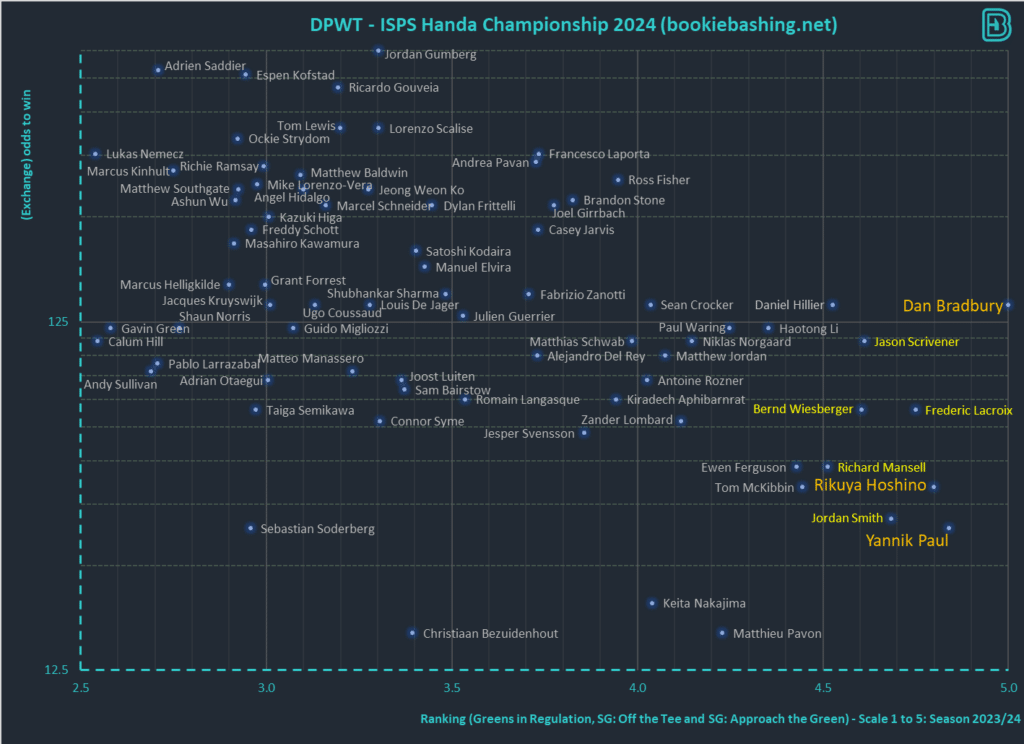 Weekly Golf Metric Graphs - Bookie Bashing