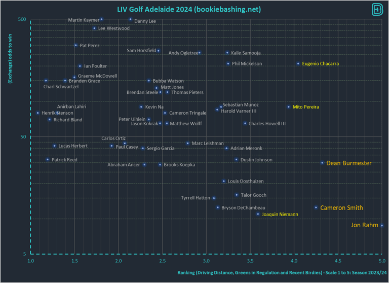 Weekly Golf Metric Graphs - Bookie Bashing