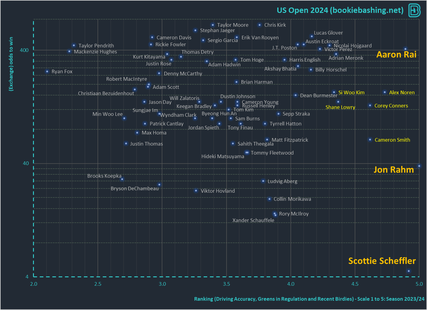 Weekly Golf Metric Graphs - Bookie Bashing