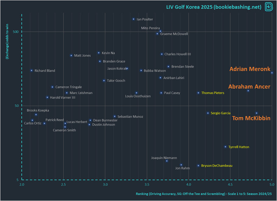 Weekly Golf Metric Graphs - Bookie Bashing